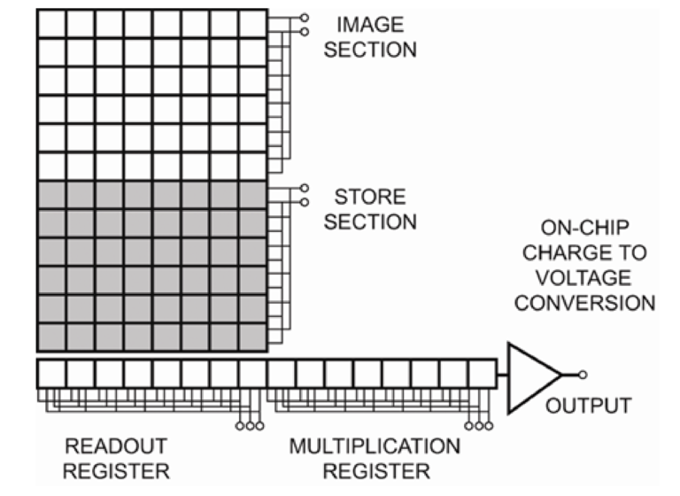 What is an Electron Multiplying CCD (EMCCD) Camera? (Post by Andor ...